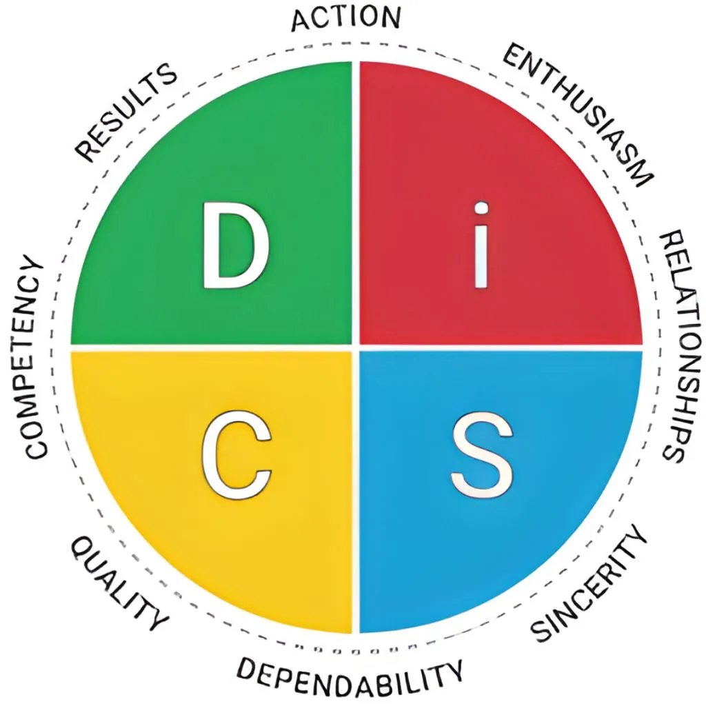 Everything DiSC® Certification & Assessment Training | Certification ...